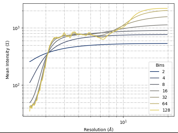 Converting merged intensity to amplitude - Reciprocalspaceship - Reciprocal Space Station